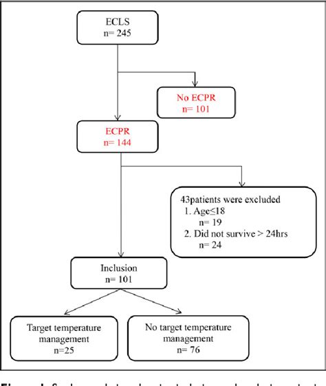 Figure 1 From Target Temperature Management May Not Improve Clinical