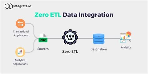 what is zero etl and how it redefines data integration