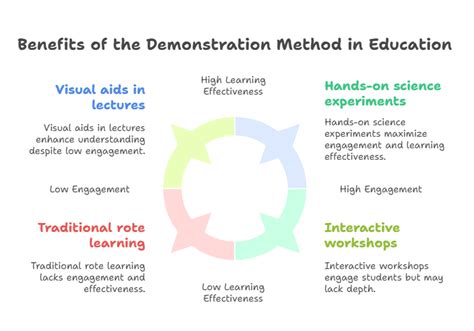 Demonstration In Practical Teaching A Comprehensive Guide To Effective Learning