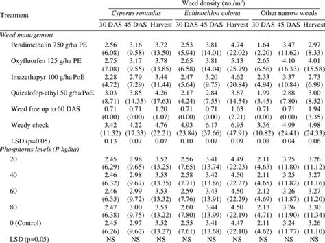 Effect Of Weed Management Treatments And Phosphorus Levels On Weeds