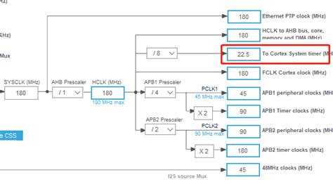 cubemx bug the generated clock frequency of co