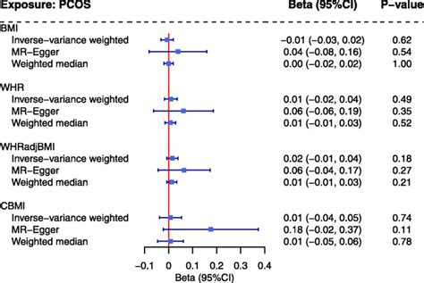 Estimates Of Causal Effect Sizes For Genetical Predisposition To Pcos