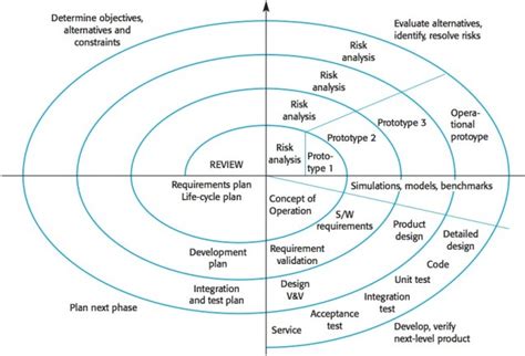 development process clarification on spiral model steps software