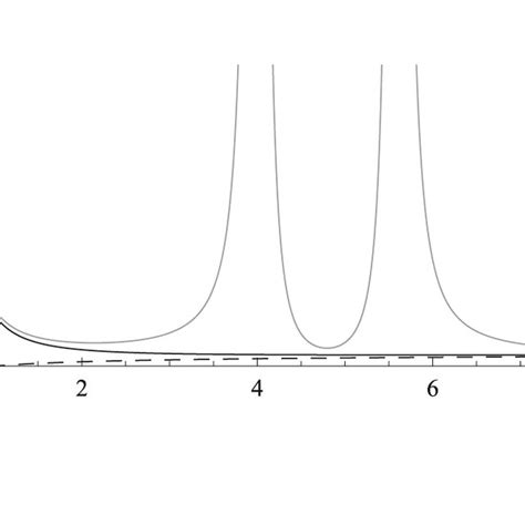 Graphs Of The Potentials V 0 Dashed Curve V 1 Black Solid Curve And