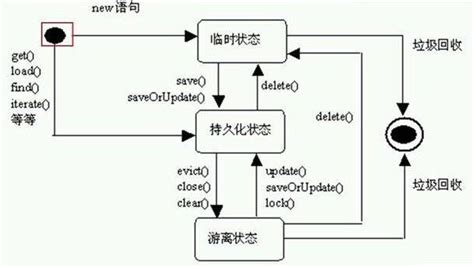hibernate下的增删改查 csdn博客