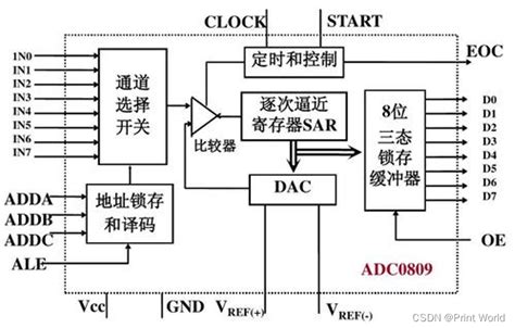 【stm32】stm32学习笔记 Adc模数转换器21stm32互联型产品 Csdn博客 【stm32】stm32学习笔记 Adc模数转换器21stm32互联型产品 Csdn博客