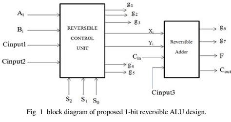 Figure 1 From Implementation Of Reversible Control And Full Adder Unit Using Hng Reversible