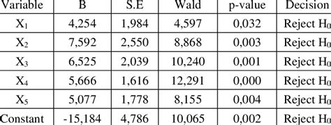 Coefficient Significance Test Download Scientific Diagram