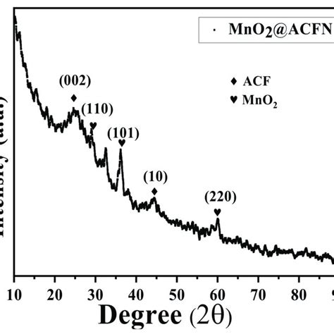 Xrd Patterns Of Mno 2 Acfn Download Scientific Diagram