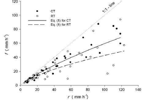 Final Steady State Infiltration F Vs Rainfall Intensity R Data