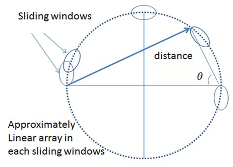 Approximation Of Linear Antenna Subarrays 7 Download Scientific