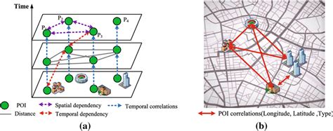 The Explanation For Complex Dependencies A Complex Dependencies In Download Scientific Diagram