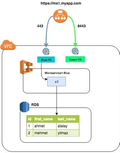 Building Highly Available Scalable And Reliable Ecs Clusters — Part 2deploying Microservices