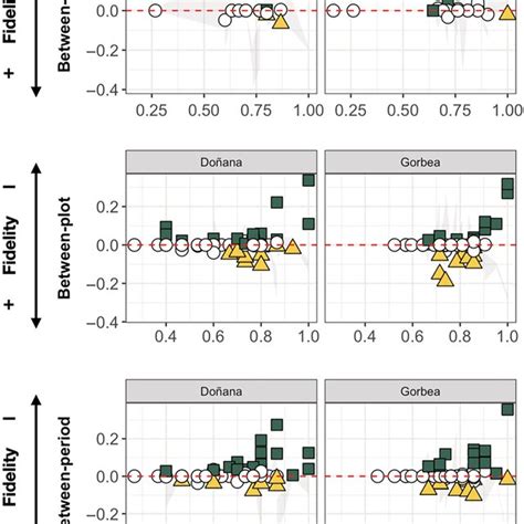 Results Of Fidelity Analysis Using Null Models Of Field Data Ranked In Download Scientific