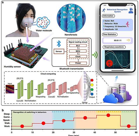 Smart Humidity Sensor Monitors Human Behavior Through Respiratory
