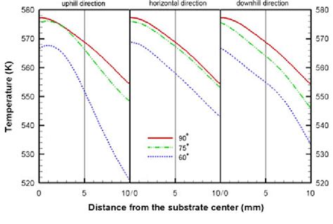 Temperature Variation Along The Substrate Back Surface From The Center