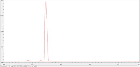Figure S28 Preparative Hplc Chromatogram From From Activation Time
