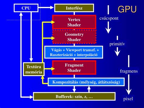 ppt gpu powerpoint presentation free download id 4548225