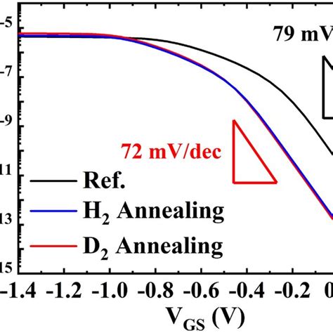 Subthreshold Swing And Electrical Performance Of The Fd Soi Ptfet Download Scientific Diagram