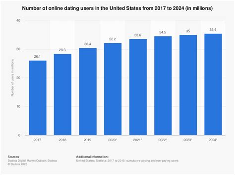 97 Surprising Online Dating Statistics And Trends For 2022 Her Norm