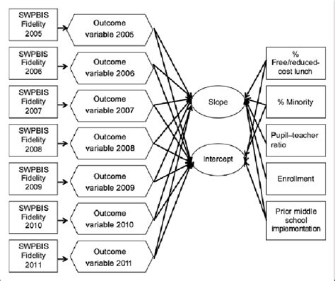 Structural Model For Outcome Variable Analysis Note Outcome Variables