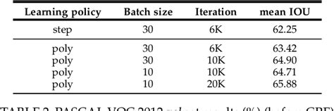 Pdf Deeplab Semantic Image Segmentation With Deep Convolutional Nets Atrous Convolution And
