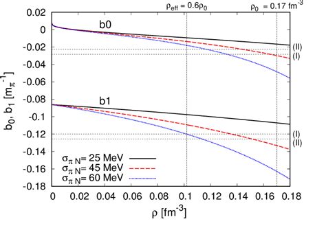 Density Dependence Of The B 0 ρ Eq 11 And B 1 ρ Eq 10