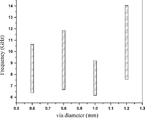 Figure 10 From Coupling Reduction In Enclosures And Cavities Using Electromagnetic Band Gap