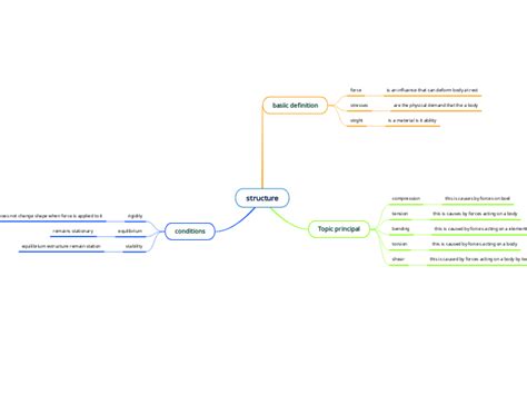Structure Mind Map
