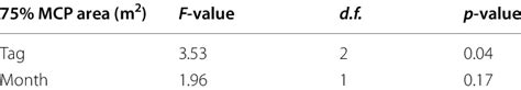Results Of Statistical Analyses For Acoustic Telemetry Field Data Anova Download Scientific