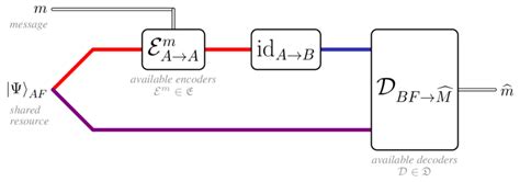 a dense coding protocol for the shared resourceful quantum state Ψaf