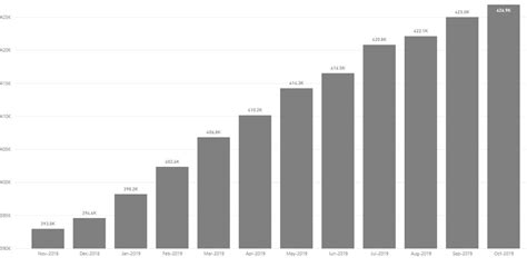 How To Create A Chart With A Rolling Month By Month Domo Community Forum