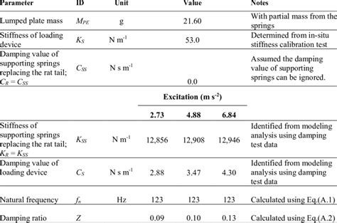 The Parameters Identified From Or Used In The Modeling Of The Loading Download Scientific