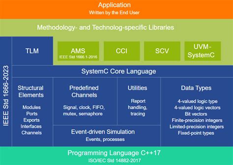 What Is Systemc A Comprehensive Guide To System Level Modeling And Simulation Csee