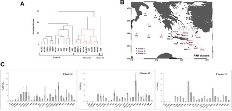 Hierarchical Diagram Obtained From Cluster Analysis Of Stations With