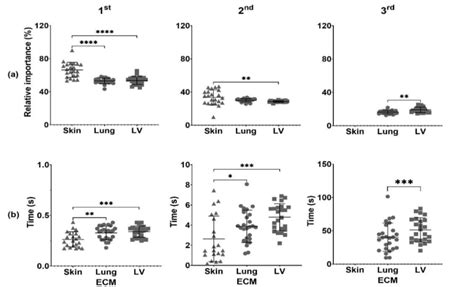Maxwell Analysis Of Skin Ecm Lung Ecm And Lv Ecm Viscoelasticity A Download Scientific