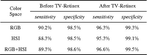 Table 1 From Detection Of Bleeding Patterns In Wce Video Using Tv Retinex Semantic Scholar