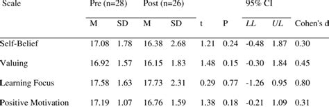 Paired Sample T Test Analysis Between Pre Test And Post Test Positive