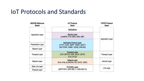 Iot Uses Protocol In The Which Layer
