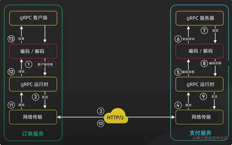 后端 优雅 gRPC 接口调试指南让你事半功倍 个人文章 SegmentFault 思否