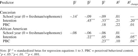 results from hierarchical regression analyses predicting physical