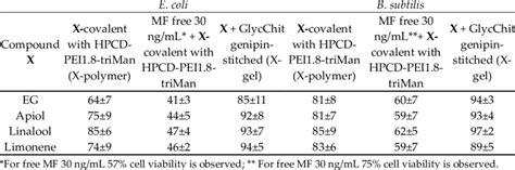 Cell Viability As A Percentage Of Cfu From Control Determined By Dapi Download Scientific