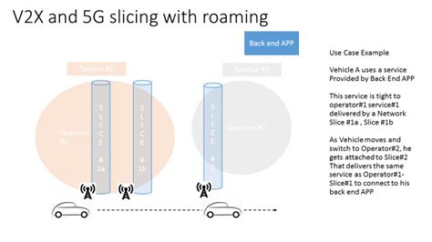 V2x And Network Slicing Ieee Software Defined Networks