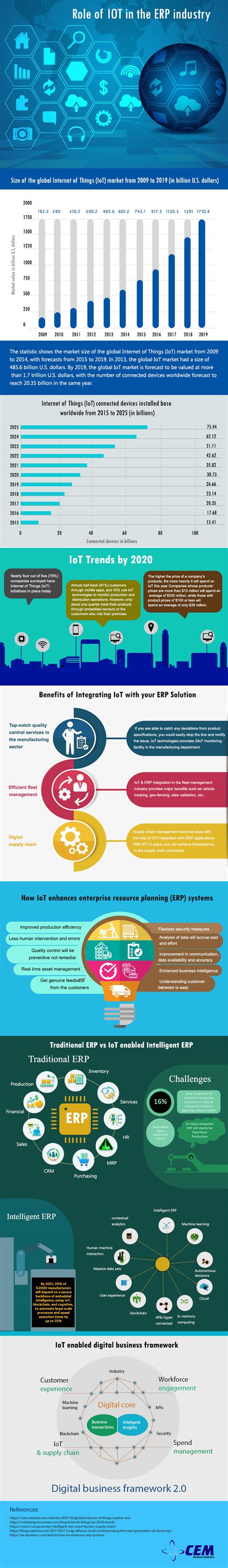 Role Of IOT In The ERP Industry Infographic