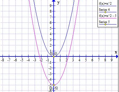 Vertical Shift Definition Examples Video Lesson Transcript Study Com