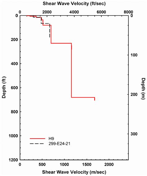 3 5 5 Comparison Of Sasw Profile H9 And Downhole Log At Site 9 Download Scientific Diagram