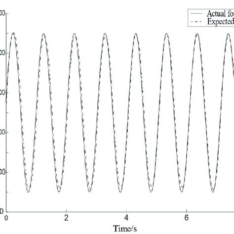 Simulation Curve Of Testing Machine Download Scientific Diagram