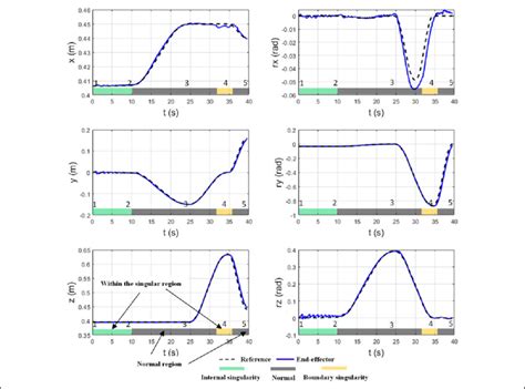 position and orientation errors of the end effector download