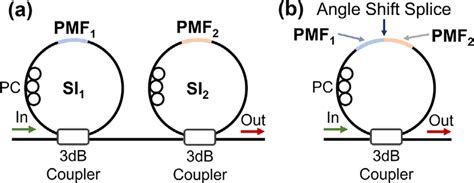A Two Sagnac Interferometers In Series Each Containing A Polarization