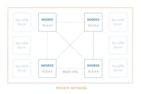 How To Use Ansible And Tinc Vpn To Secure Your Server Infrastructure Digitalocean